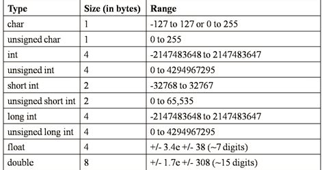Basic Data Type In C