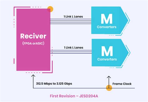 JESD204C Everything You Need To Know Best Ultimate Guide