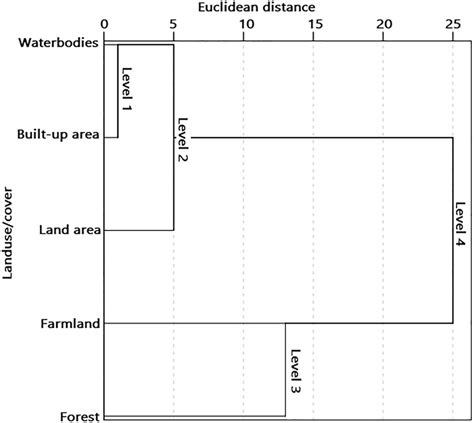 Dendrogram Hierarchical Cluster Showing The Relationship Among