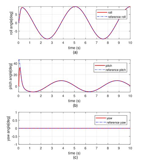 The Attitude Response For The Trajectory Tracking Control The Dashed