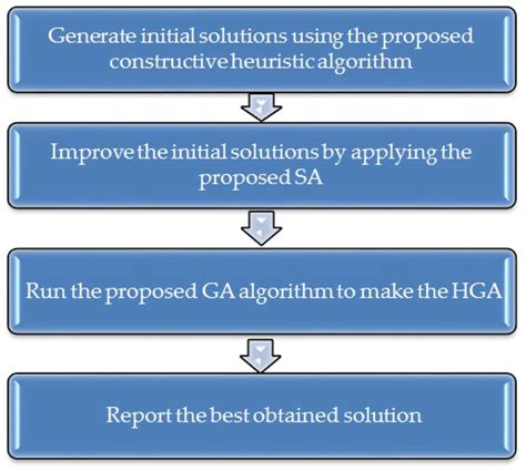 A Hybrid Genetic Algorithm For Multi Trip Green Capacitated Arc Routing Problem In The Scope Of