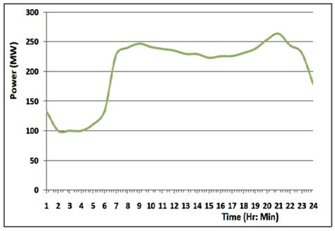 Energies Free Full Text Minimizing The Impact Of Intermittent Wind