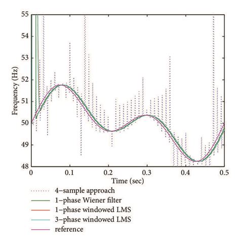 Frequency Estimation Of All The Algorithms On The Power System With Download Scientific Diagram