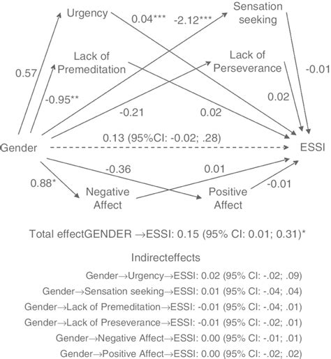 Model Of The Mediation Analysis Between Gender And The Expanded Download Scientific Diagram