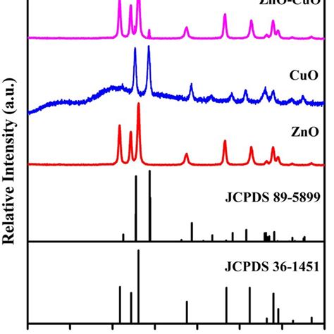 Enlarged P Xrd Patterns Of 101 Plane Of Zno And Znocuo Materials