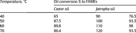 Effect Of Temperature On Transesterification Reaction Of Castor Oil And Download Table