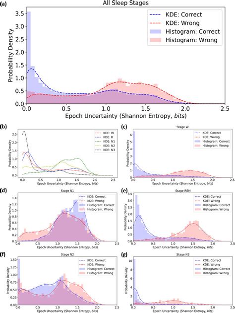 Entropy Distribution Plots For All And Per Stage Distributions Using