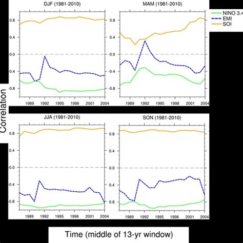 Enso Modoki And Nino 34 Index 1981 2010 Download Scientific Diagram