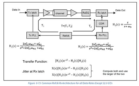 Cdci6214 Phase Jitter For Pcie Gen 3 Separate Reference Architecture Clock And Timing Forum