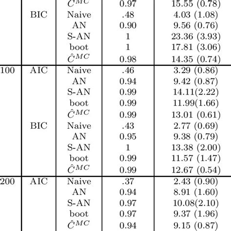 Simulation Results For Binomial Data With R 30 Download Scientific