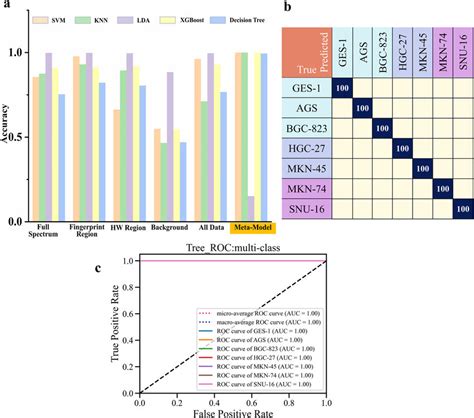 Results Of Sl Raman And Different Machine Learning Models In The