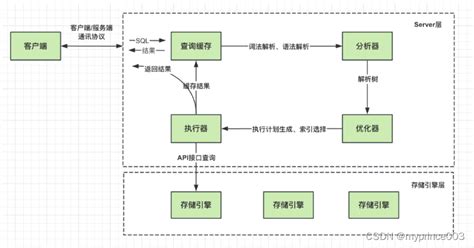 Mysql分页查询的工作原理分页查询的逻辑 Csdn博客