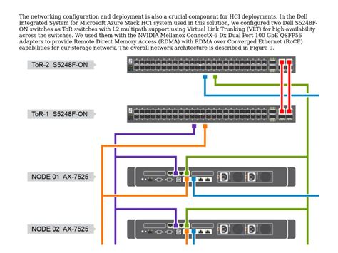 Network Layer Architecture Scaling Sql Server 2022 Vms On Dell