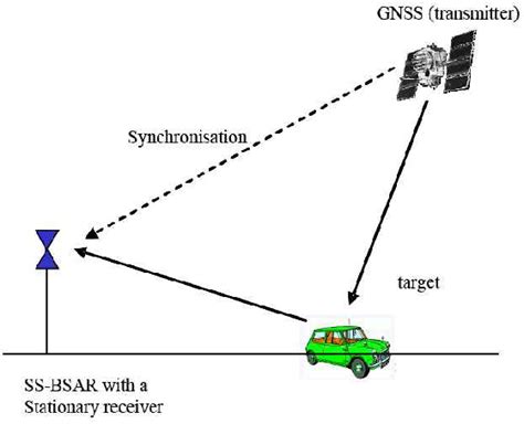 Figure 1 From Gps Isar Passive System Characterization Using Point Spread Function Semantic
