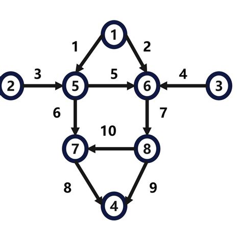 Example Of A Directed Graph Corresponding To The Laplacian Matrix Given