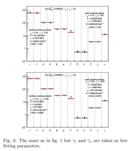 Particle Yields And Ratios Within Equilibrium And Non Equilibrium