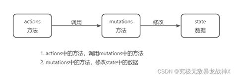 Vue2 09 Vuex的基本使用statemutationsactionsgettersvuex Mutation 模块