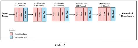 Implementing Vgg 16 Using Pre Trained Model Shiksha Online