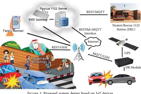 Figure From An IoT Based Automatic Vehicle Accident Detection And Visual Situation Reporting