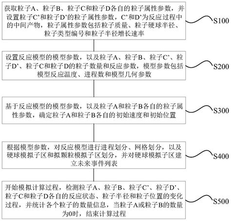 Hard Ball Pseudo Particle Coupling Simulation Method Of A B To C D Reaction Type Eureka