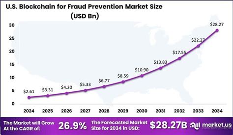 Blockchain For Fraud Prevention Market Size Cagr Of 26