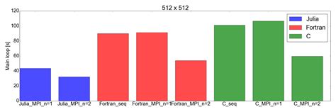 parallel programming with julia using mpi marginalia