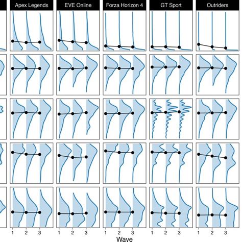 Distributions Of Key Variables Rows Over Time And By Game Columns Download Scientific