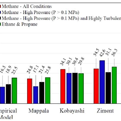 MAPE For The Newly Developed Empirical Correlation And The Five Most