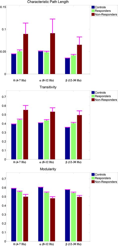 Comparison Of The Values Of The Characteristic Path Length