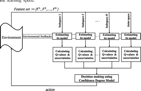 Figure 2 From Exploiting Generalization In The Subspaces For Faster Model Based Reinforcement