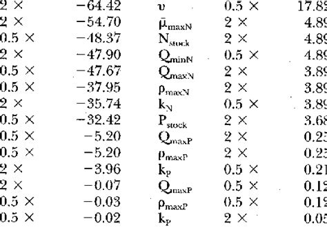 Sensitivity Analysis Of The Chemostat Model Using The P Specialist