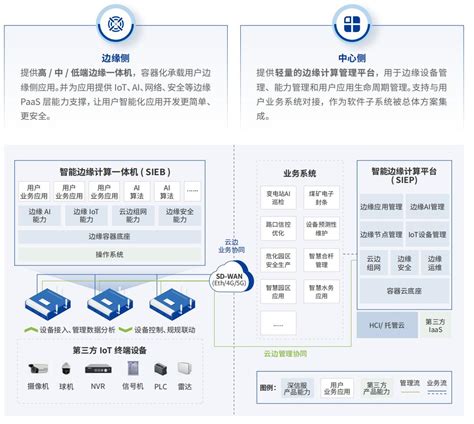 与传统架构 say no！深信服智能边缘计算平台助力 isv 业务智能化改造 极客公园