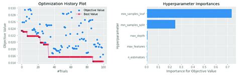 Hyperparameter Optimization For The Rf Model Download Scientific Diagram