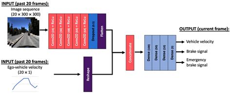 Fully Convolutional Neural Network For Vehicle Speed And Emergency Brake Prediction