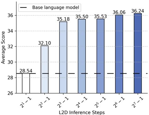 [논문 리뷰] large language models to diffusion finetuning