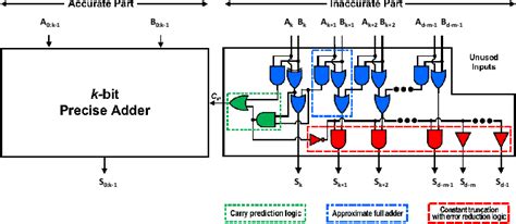 Figure 1 From Error Reduced Carry Prediction In Approximate Addition For Low Frequency Sound
