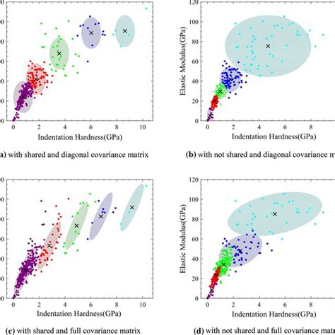 Frequency Distribution Histogram Of Grid Nanoindentation Data Of The Download Scientific