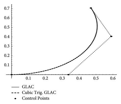 a the glac Λ α ν −1 0 1 1 and its approximation b the curvatures