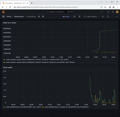 Debian 12 Bookworm Prometheus Visualize On Grafana Server World