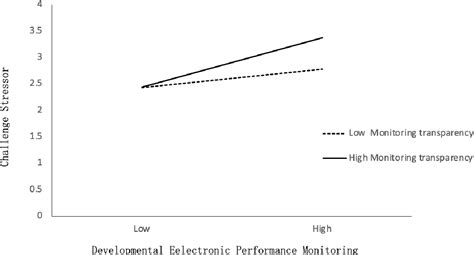 Figure 2 From Research On The Double Edged Sword Effect Of Electronic Performance Monitoring In