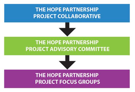 About HPP Hope Partnership Project