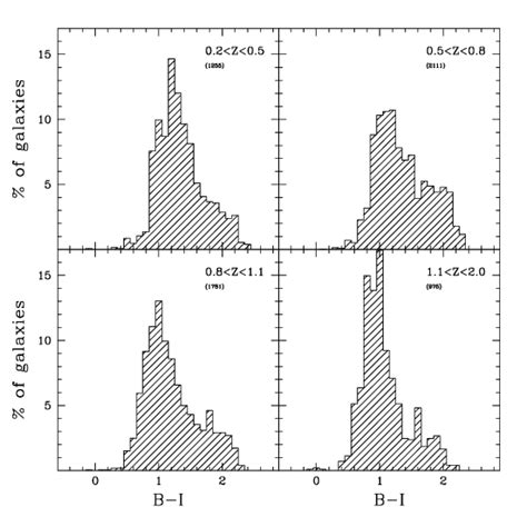 The B I Rest Frame Color Distributions In The Indicated Redshift Bins Download Scientific