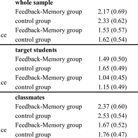 Descriptive Statistics Dependent Variable Group M Sd T1 M Sd T2 Download Scientific Diagram