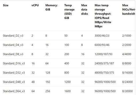 Azure Vm Sizes D Series Memi Lavi