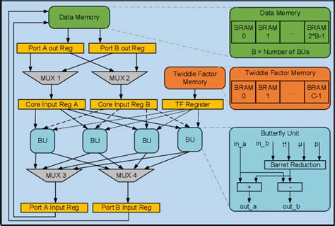 Figure 2 From Turbohe Accelerating Fully Homomorphic Encryption Using
