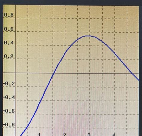 Solved The Graph Of F T Is Shown In The Figure On A Chegg