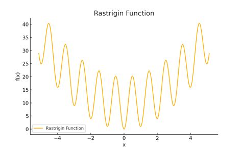 Filerastrigin Function Plotpng Cornell University Computational