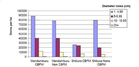 Tree Diameter Class Distribution In Pfm And Non Pfm Forests Download