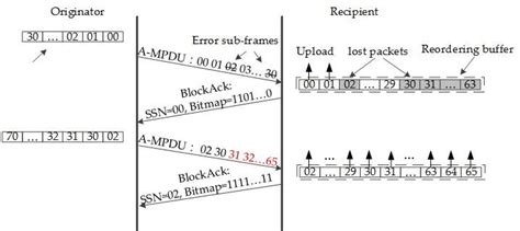 An Example Of The A Mpdu Transmission Using The Aggregation Selective
