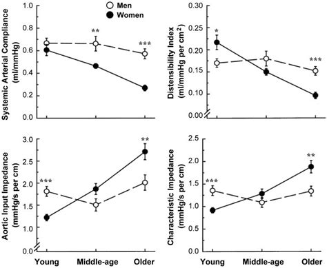 Neural And Nonneural Mechanisms For Sex Differences In Elderly Hypertension Can Exercise
